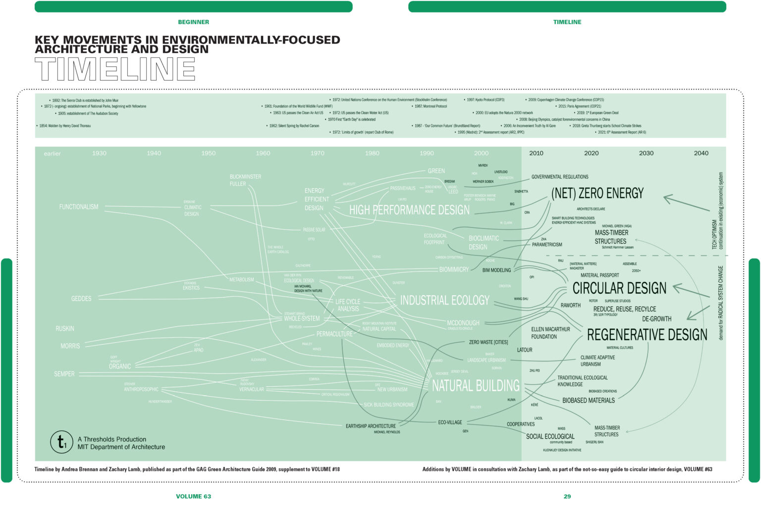 TIMELINE: KEY MOVEMENTS IN ENVIRONMENTALLY-FOCUSED ARCHITECTURE AND ...